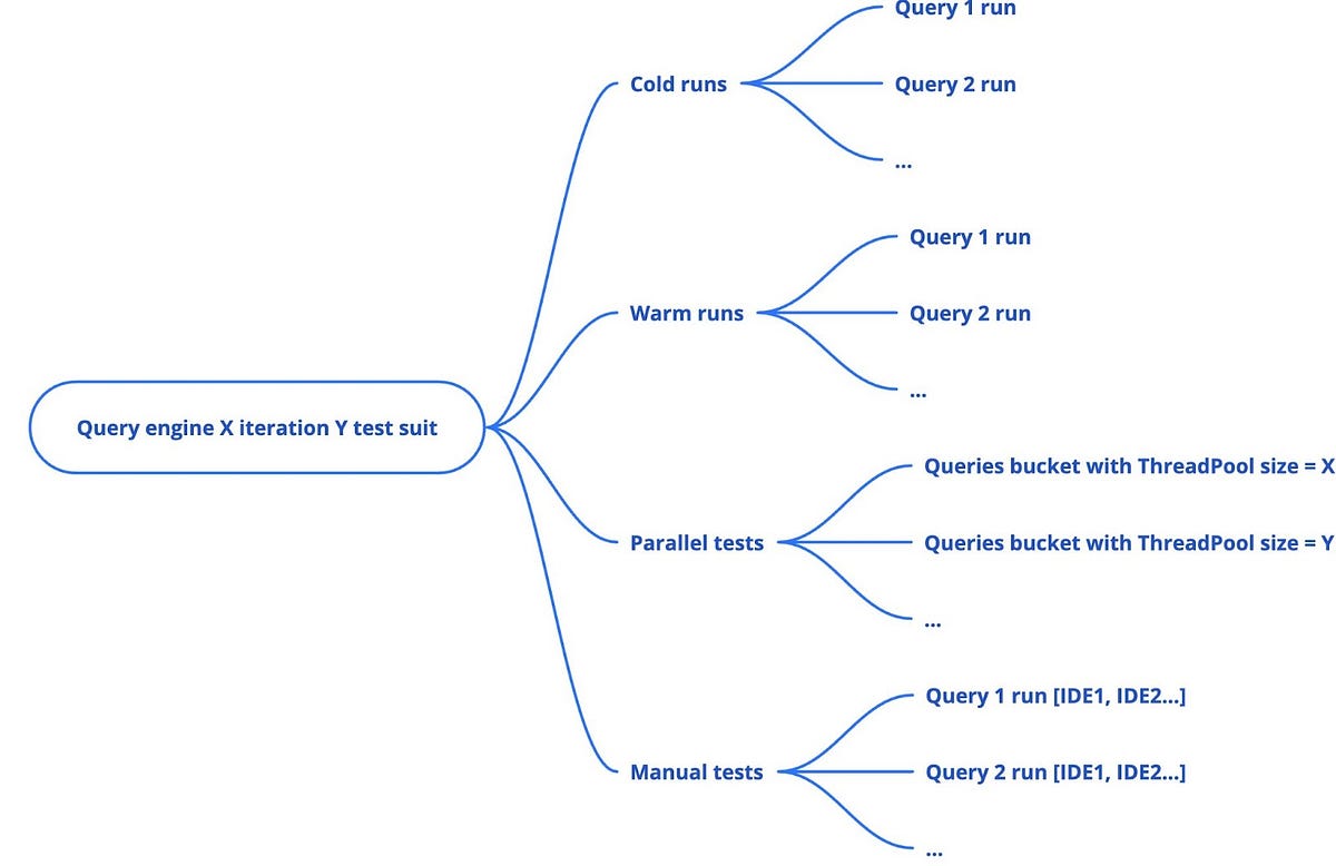 Performance tests for Data Lake query engine: Practical approach | by ...