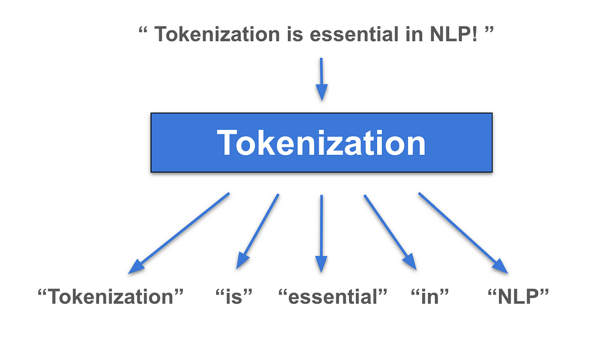 Tokenization And It S Application By Arnavgupta Medium