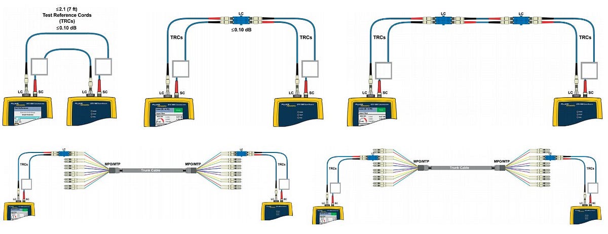 MPO Cables Testing Method. As the migration to 40G/100G Ethernet… | by ...