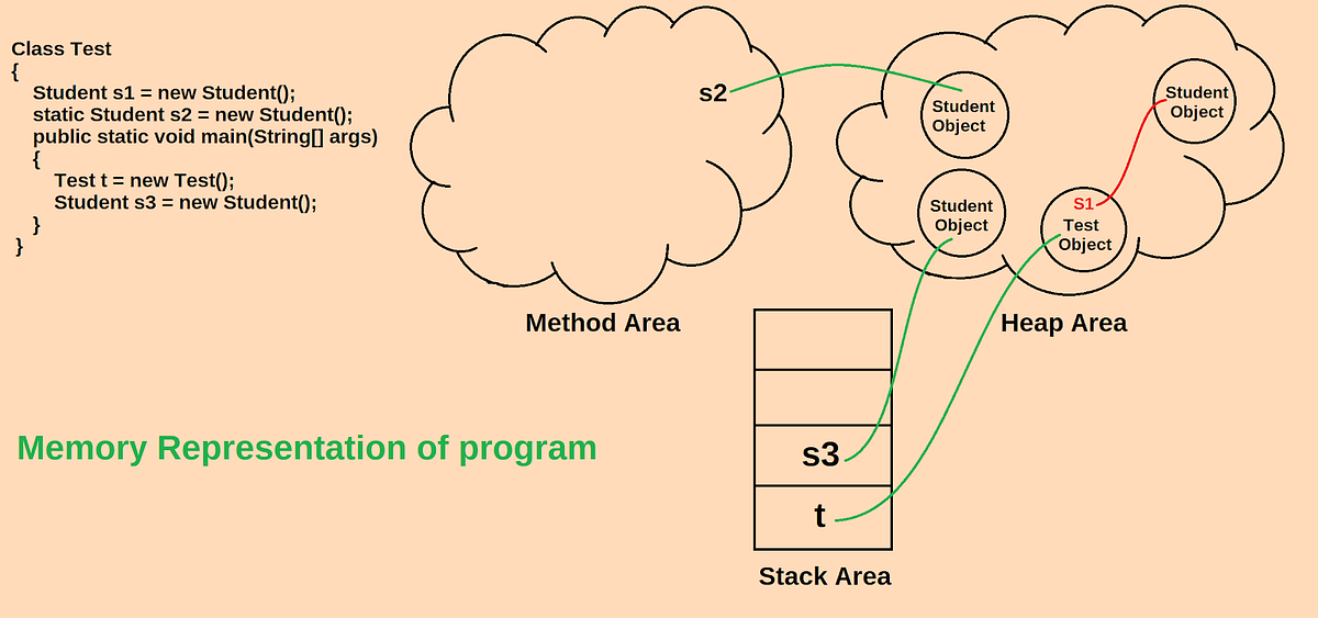 How Objects And References Are Stored In Jvm Memory Areas By Arvind Carpenter Medium