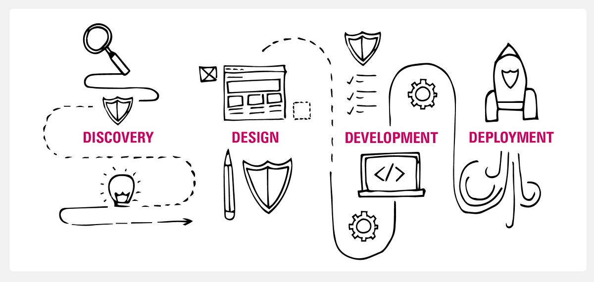 INTRODUCTION: Our Agile Security Journey | by WORTH Internet Systems ...