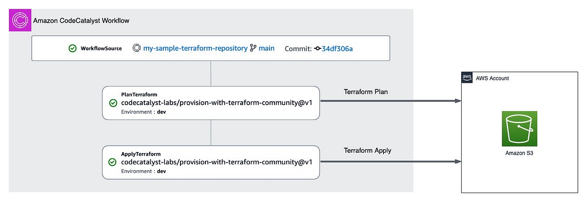 Automate Terraform Deployments with Amazon CodeCatalyst and Terraform Community Action! - Cloud ...