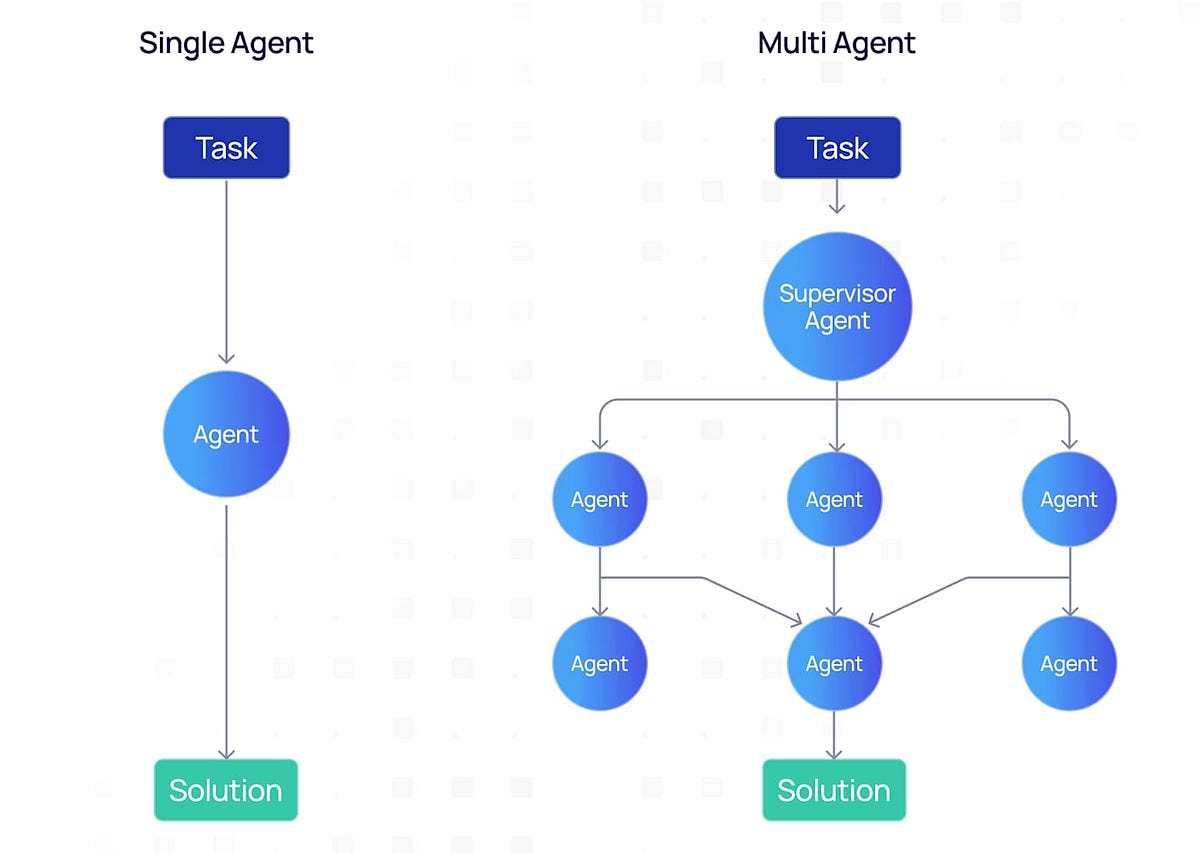 AutoGen Framework: Multi-Agent Orchestration and Complex Task ...