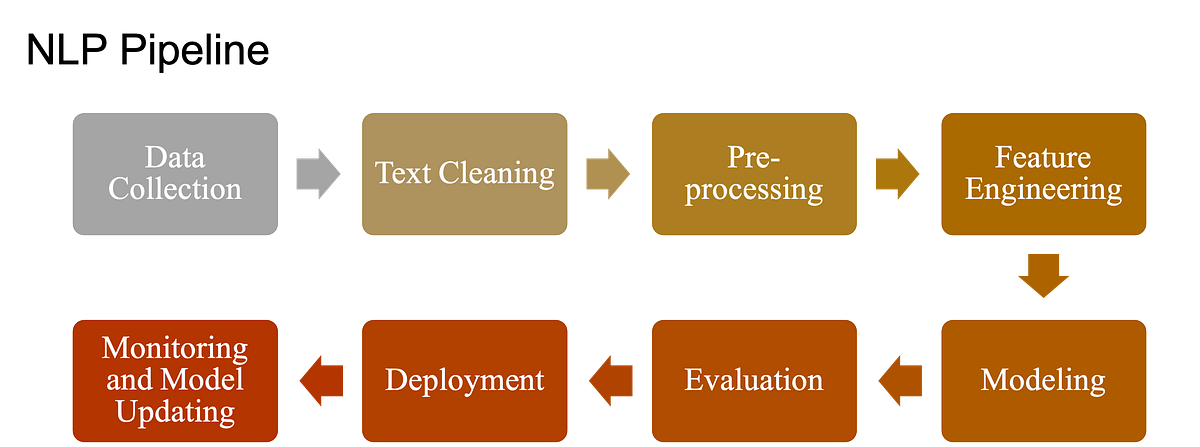 Making the NLP Pipeline. Question: Given two questions, you have… | by ...