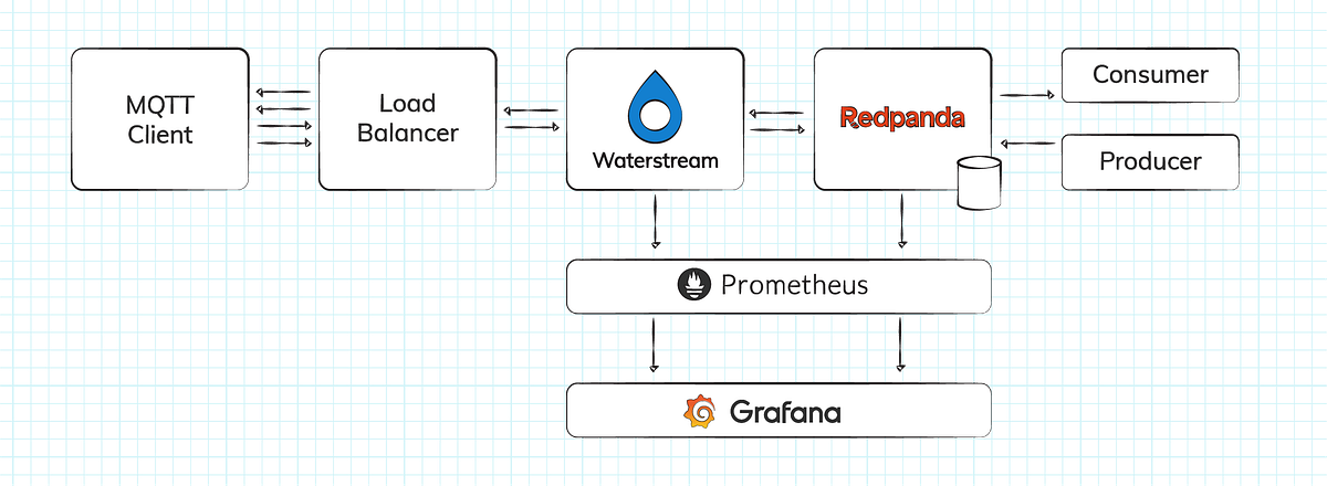 IoT at the edge with MQTT, Redpanda, and Waterstream | by Waterstream | Medium