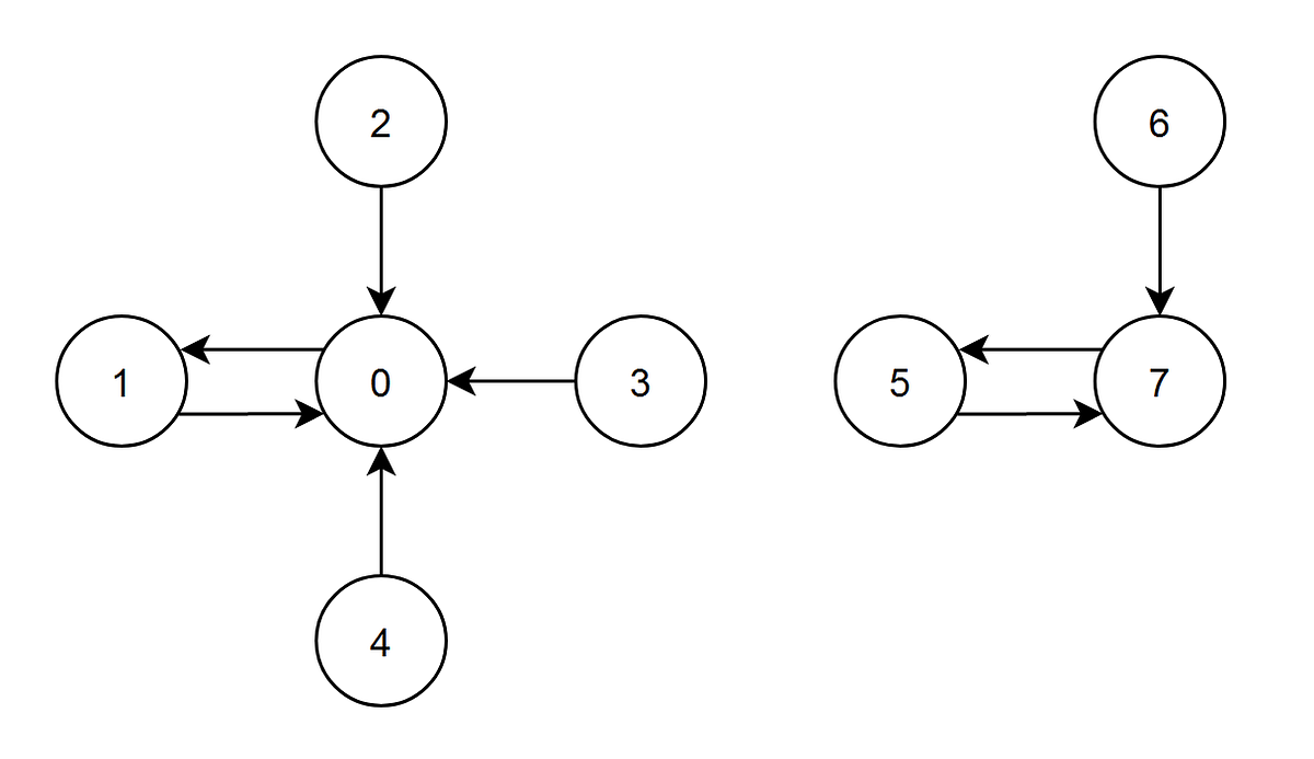 Node With Highest Edge Score | by DSA With TheAbbie | Medium