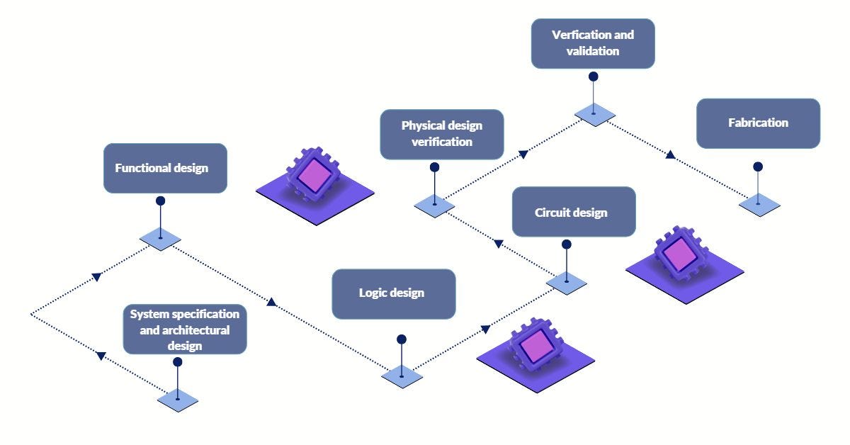 An Outline of the Semiconductor Chip Design Flow by Softnautics, a ...