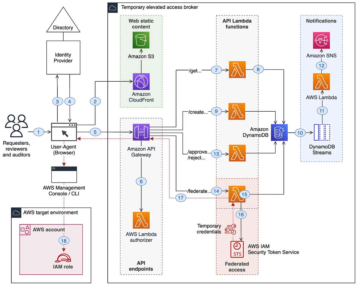Automating temporary privileged access on AWS — A simpler approach with Pipelines + IAM Identity ...