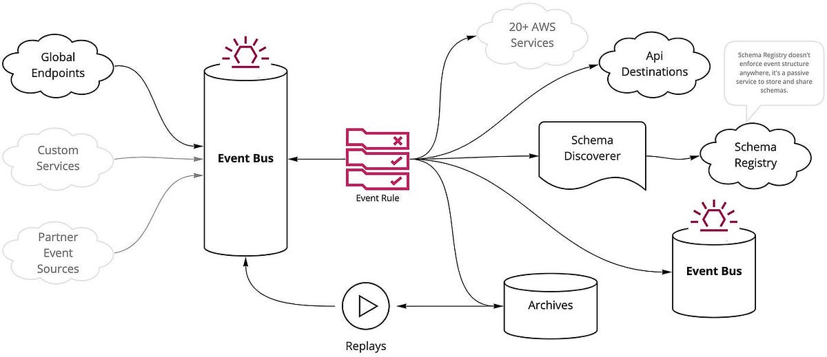 Event Routing in AWS. Event and Message | by Arun | Medium