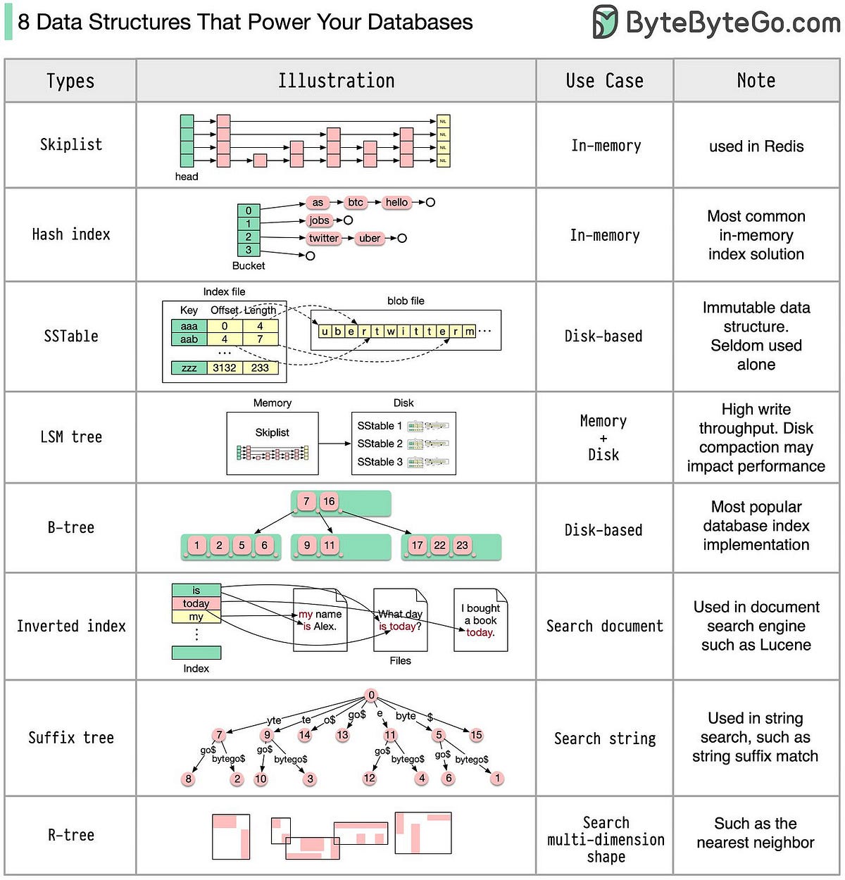 System Design — 8 Data Structures That Power Your Databases By Mahesh Saini Medium 3729