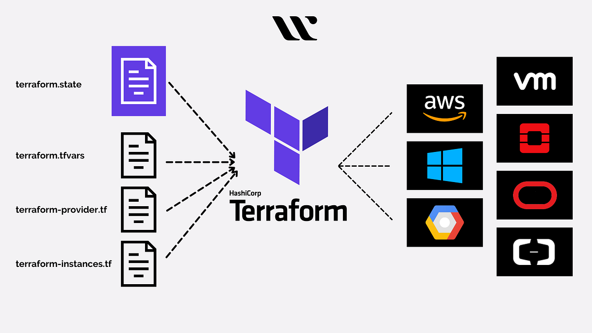 Infrastructure as Code Made Easy: Getting Started with Terraform | by Vinay Srivastava | Jun ...