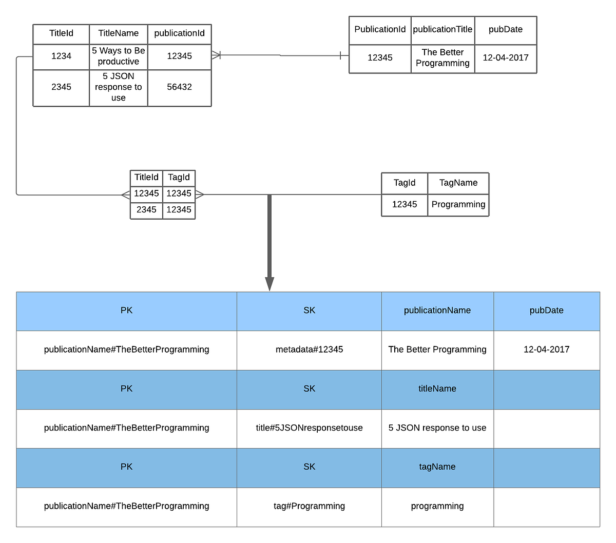 Maximize Performance By Modelling Any Relational Data In Dynamodb By Edward Huang Better