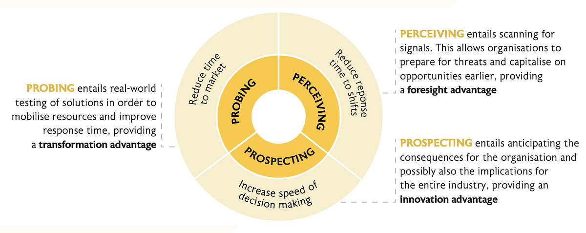 Four Ways To Build A More Foresightful Organization | by IFTF Foresight ...