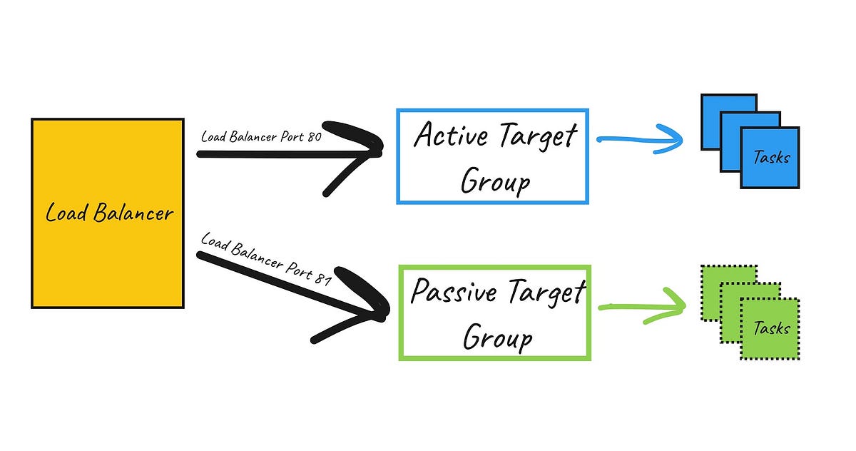 Automating Bluegreen Deployments For Ecs Fargate With Aws Codedeploy By Avni Patel Disney