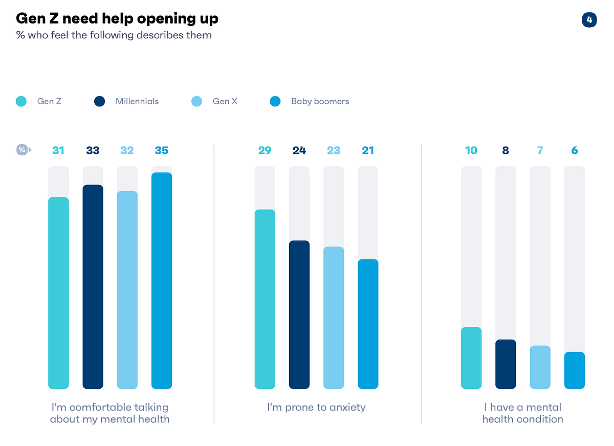Latest trends amongst internet users aged 16–25 (Gen Z) | by Harminder ...