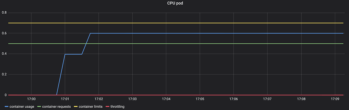 CPU Requests and Limits in Kubernetes | by Reddeppa S | Medium