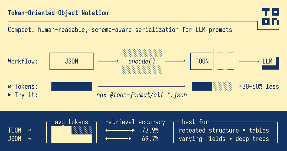TOON: Glorified CSV or More?. Large Language Models love structure ...