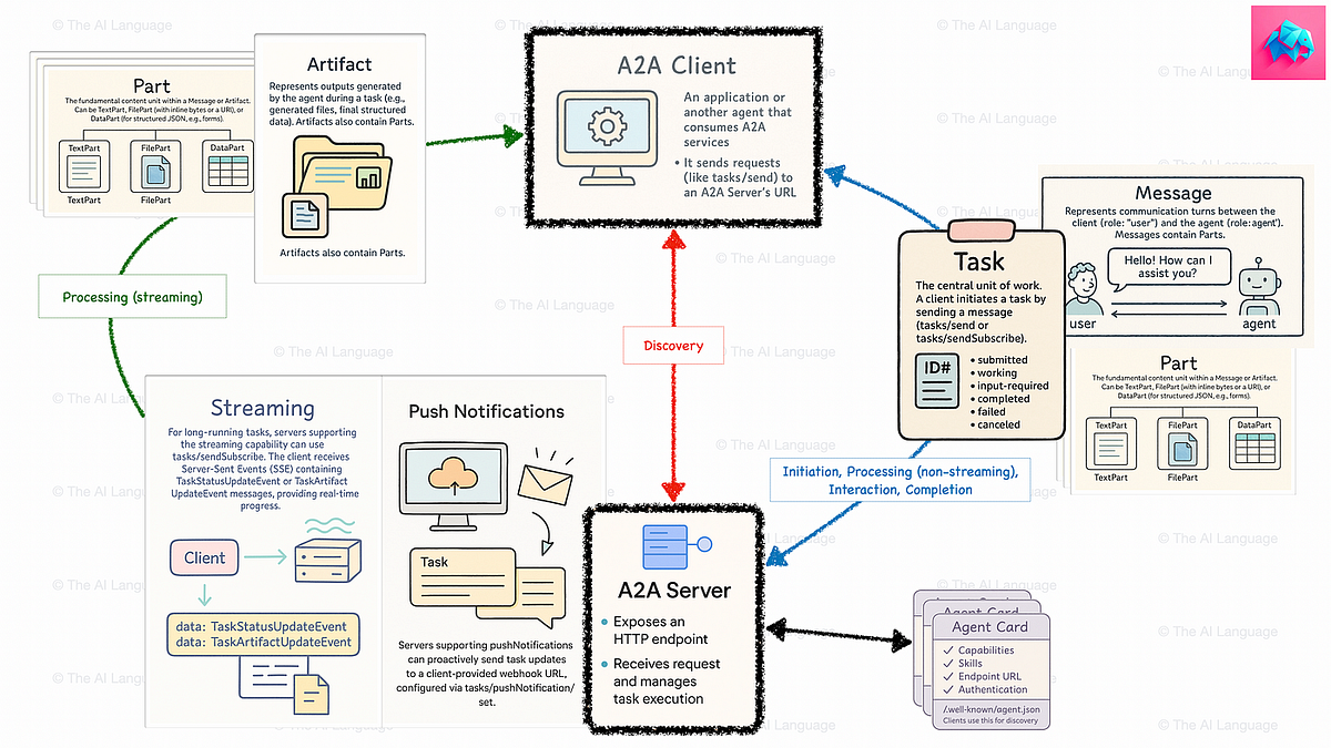 Manage Your MCP Protocol with a New Wrapper — Introducing the A2A ...