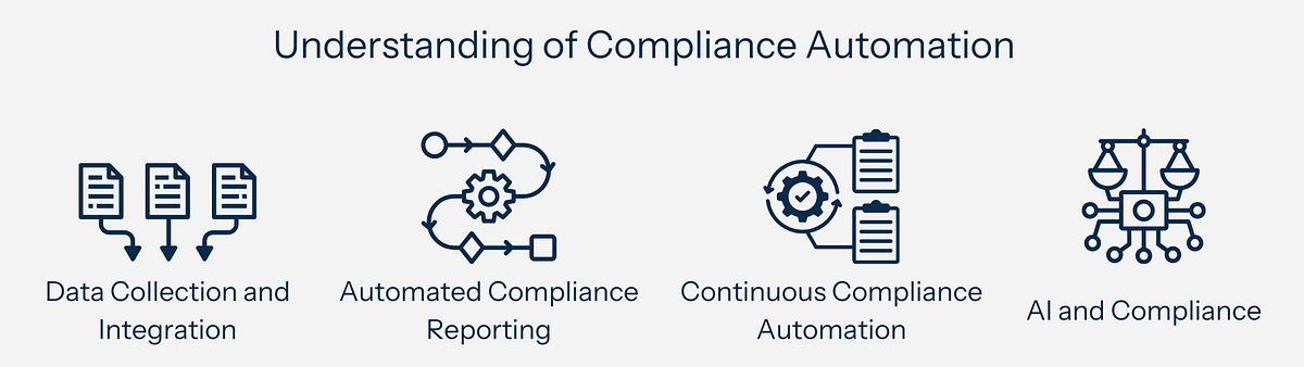 Common Challenges in Compliance Automation and How AI Solves Them | by ...