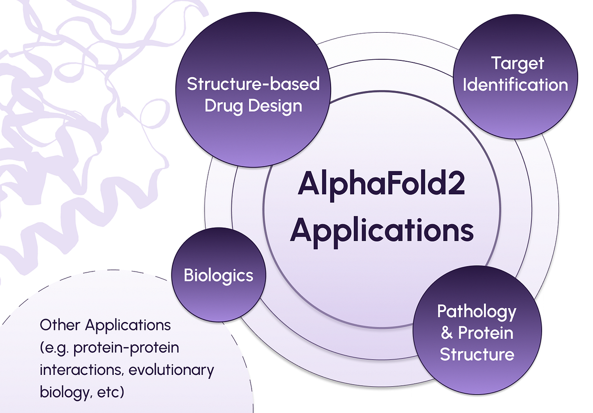 Protein Structure Prediction using EvoFormer in AlphaFold2 | by Farshad ...
