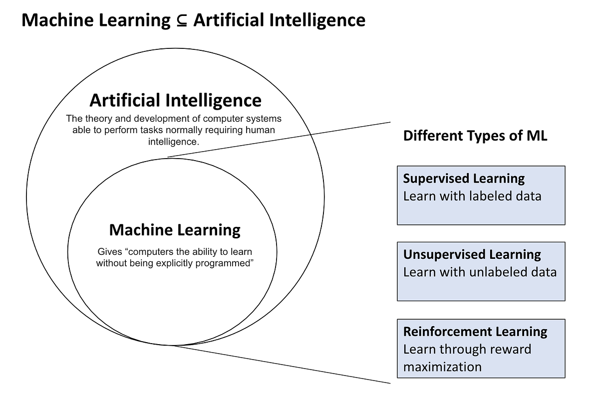 A beginner’s guide to how machines learn | by Arne Wolfewicz | Levity ...