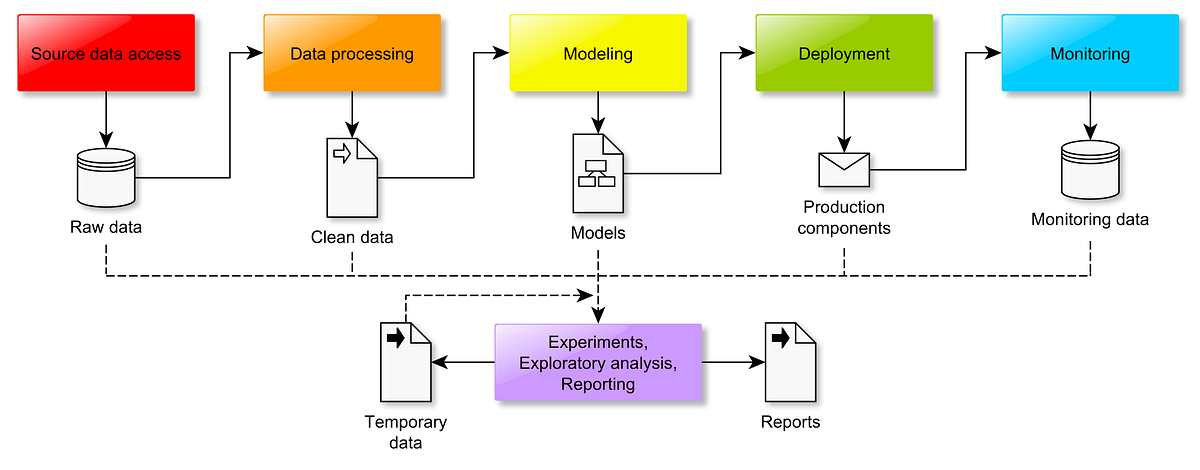 Understanding the End-to-End Data Science Workflow: From Raw Data to ...