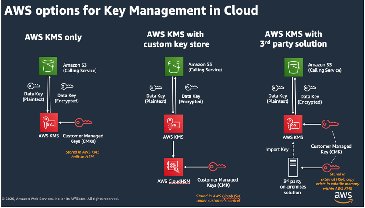 Title Elevating Data Security Advanced Integration Of Iam With Aws Key Management Service Kms