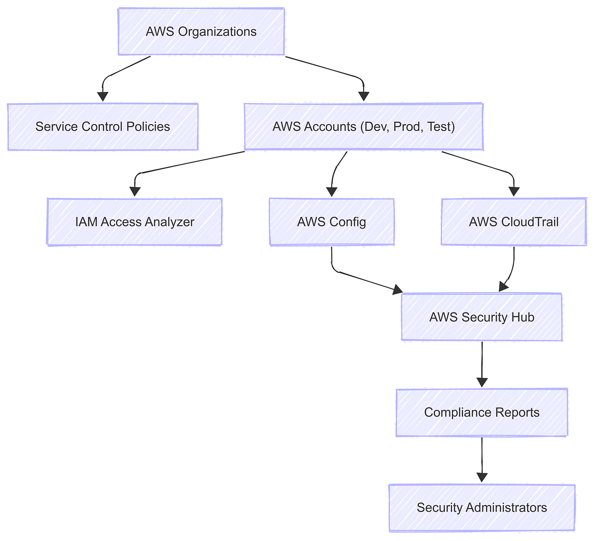 🔐 Centralized IAM Governance and Compliance with AWS Organizations | by ...