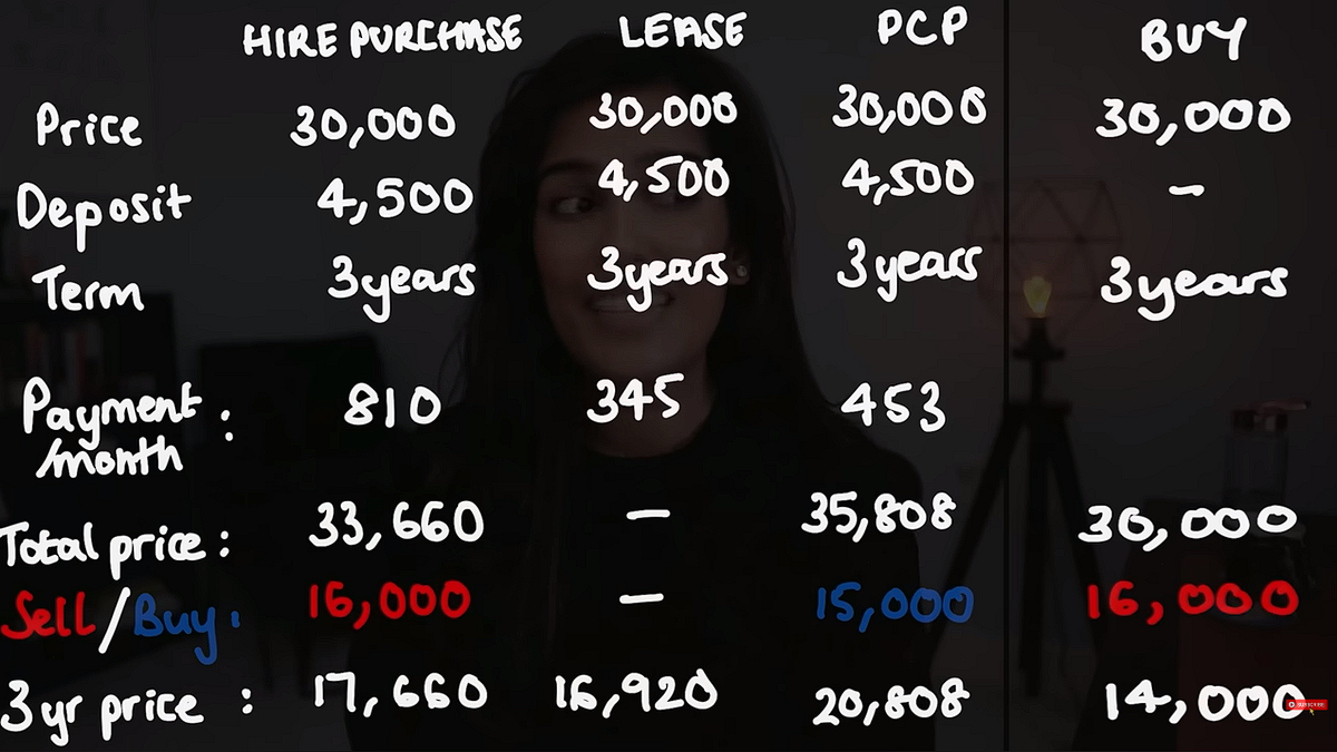 YouTuber and Accountant Nischa explains why should you buy, lease or ...