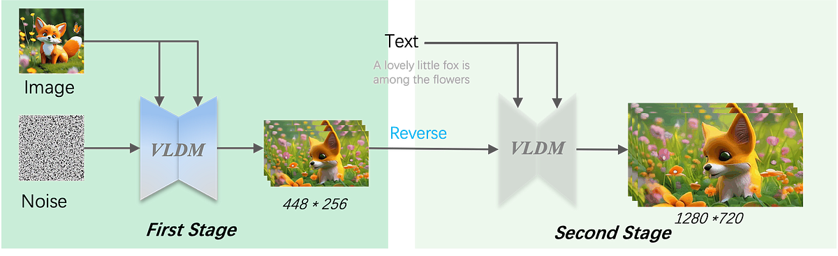 How to Generate High Quality AI Videos using i2vgen | by BasedLabs.ai | Medium