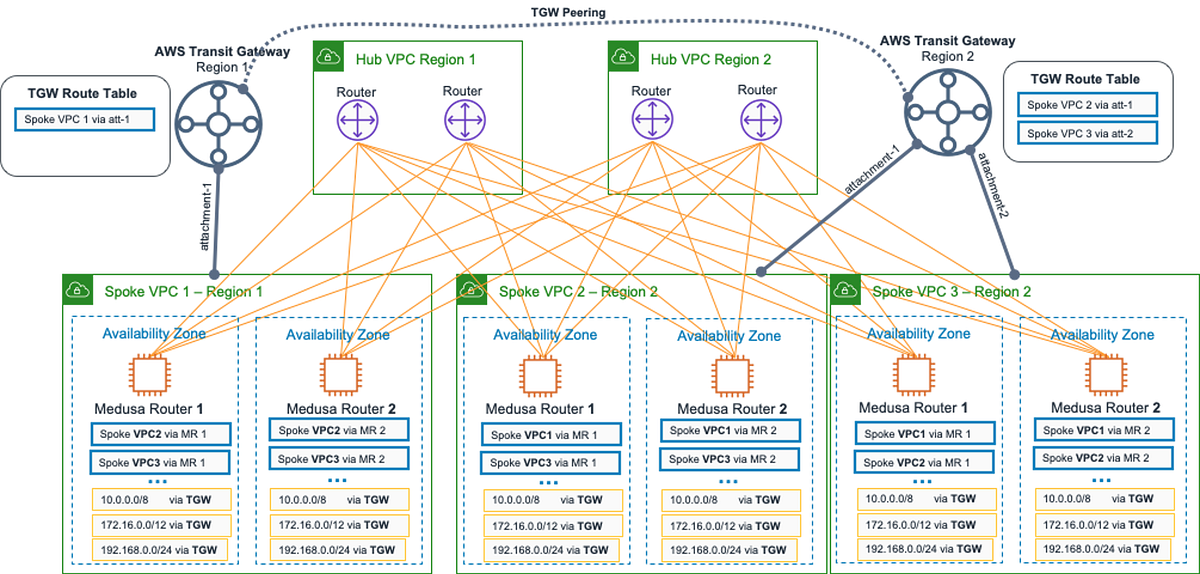 Zendesk’s Global Mesh Network- Part 2 | by Vicente De Luca | Zendesk ...