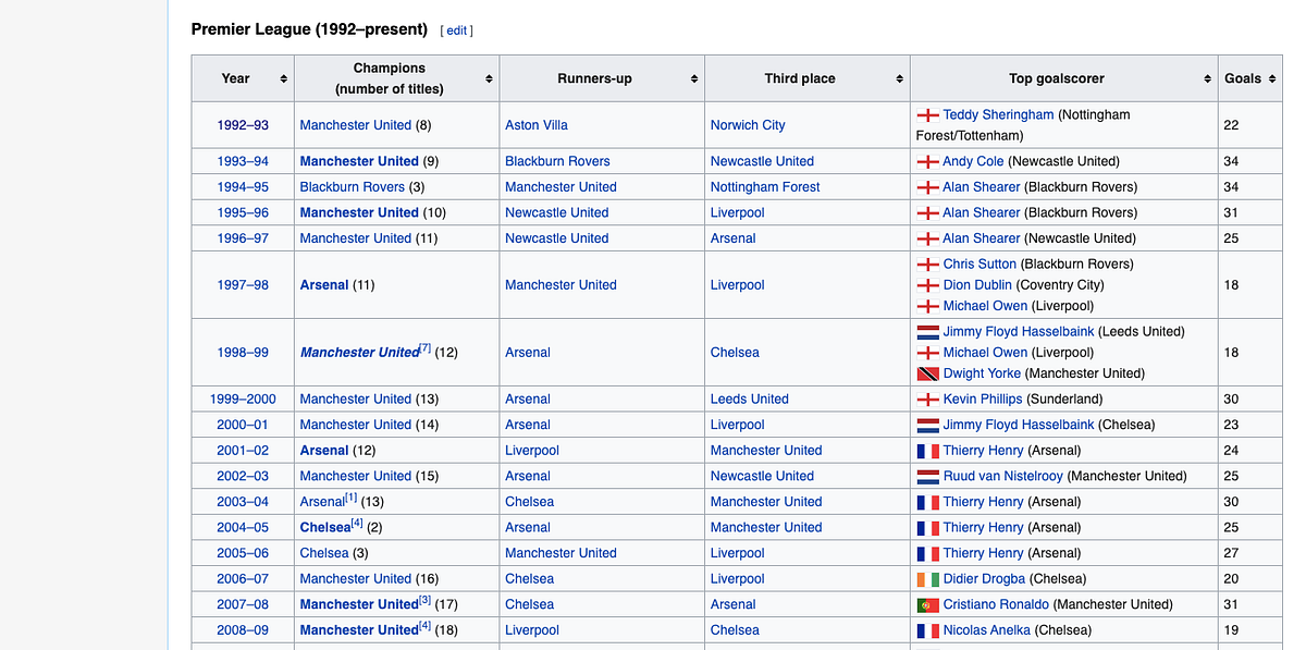 How to Scrape HTML Tables into Excel | by Mohan Ganesan | Medium
