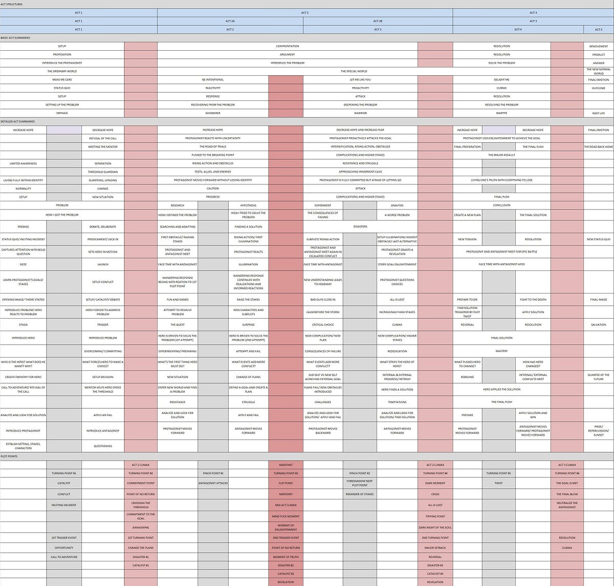 Comparison Of Film Script Plot Structure Outlines | by The Wise Sloth ...
