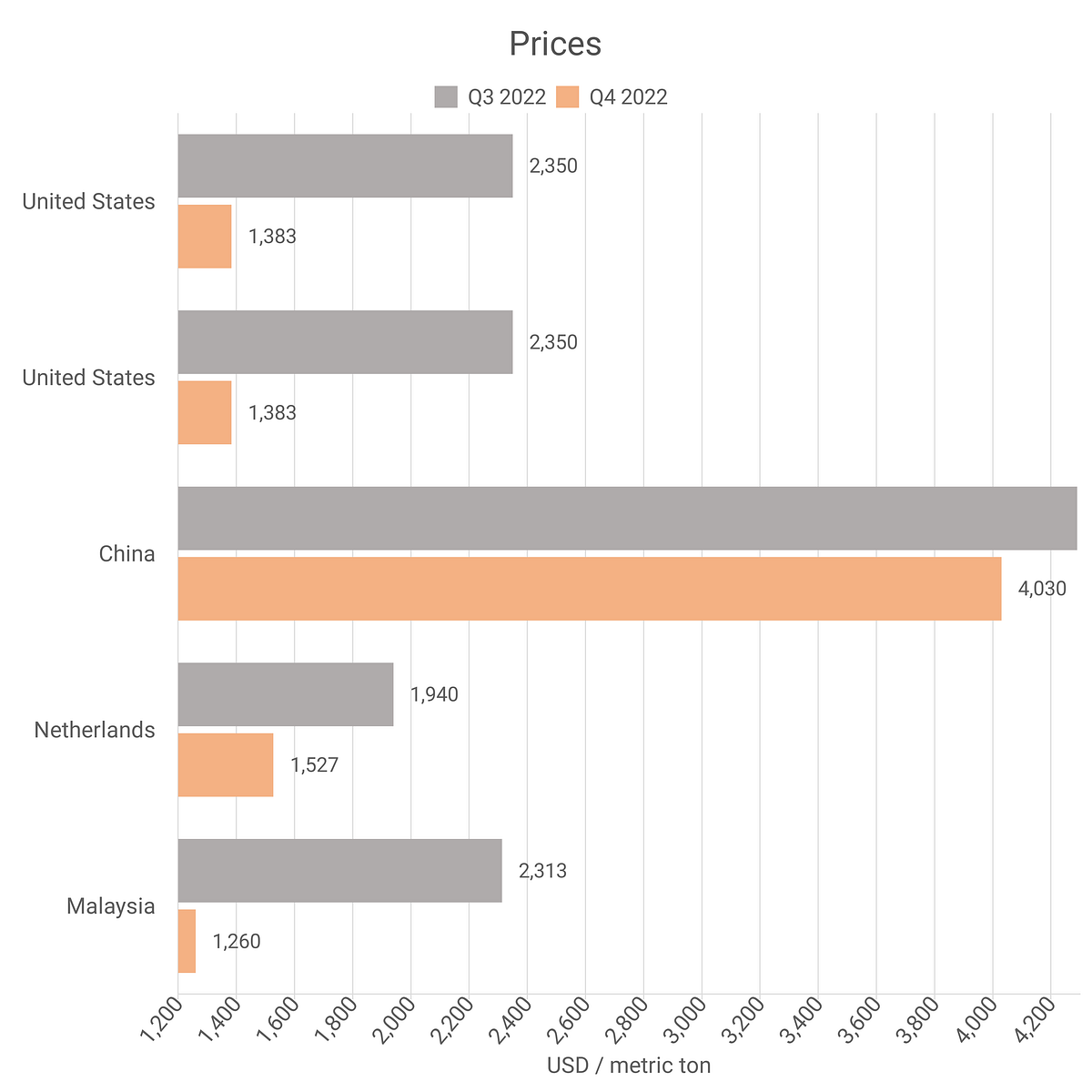 Coconut Oil Prices Latest Historical Data In Several Countries By