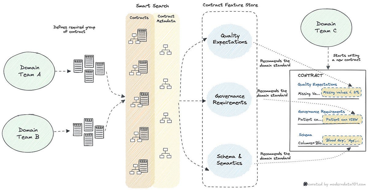 Model as a Data Contract: The Contract-First System Behind Dynamic ...