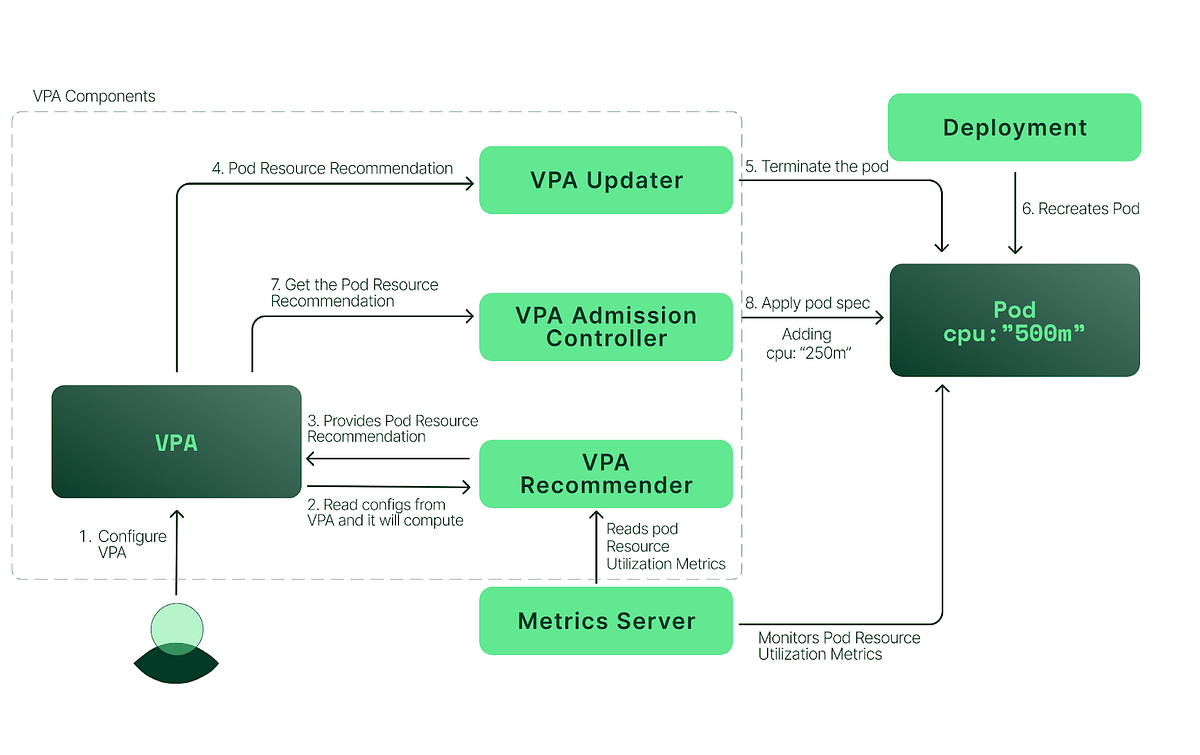 VPA + Goldilocks. When you manage your resources in… | by Park Sehun ...