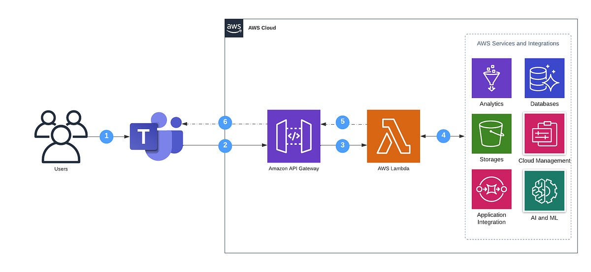 How To Create A Simple Interactive Bot Using Aws Api Gateway By 1644