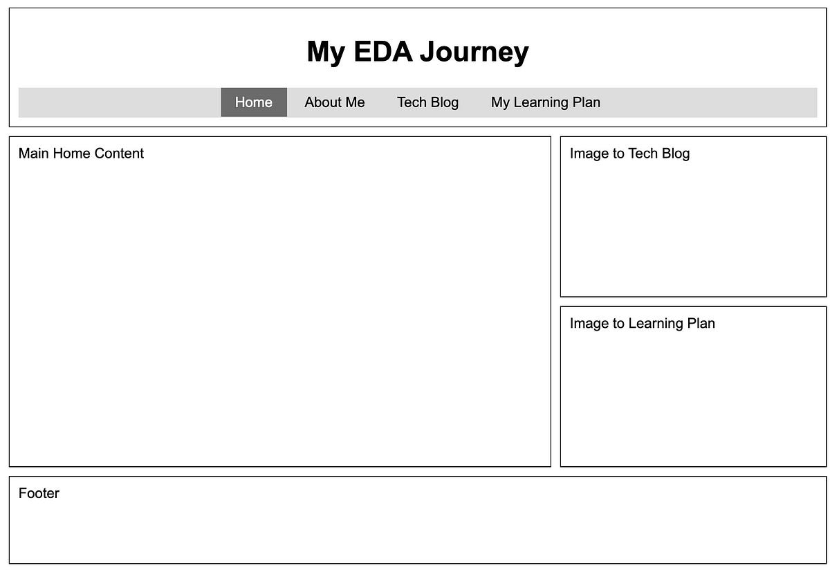 Tech-Blog — CSS Margins, Borders, and Padding. | by Lewis Taiapa ...