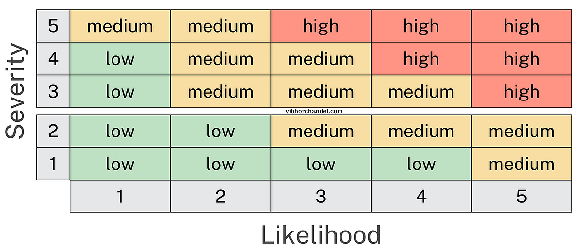 Risk Management in Agile. How do we assess and respond to risks? | by ...