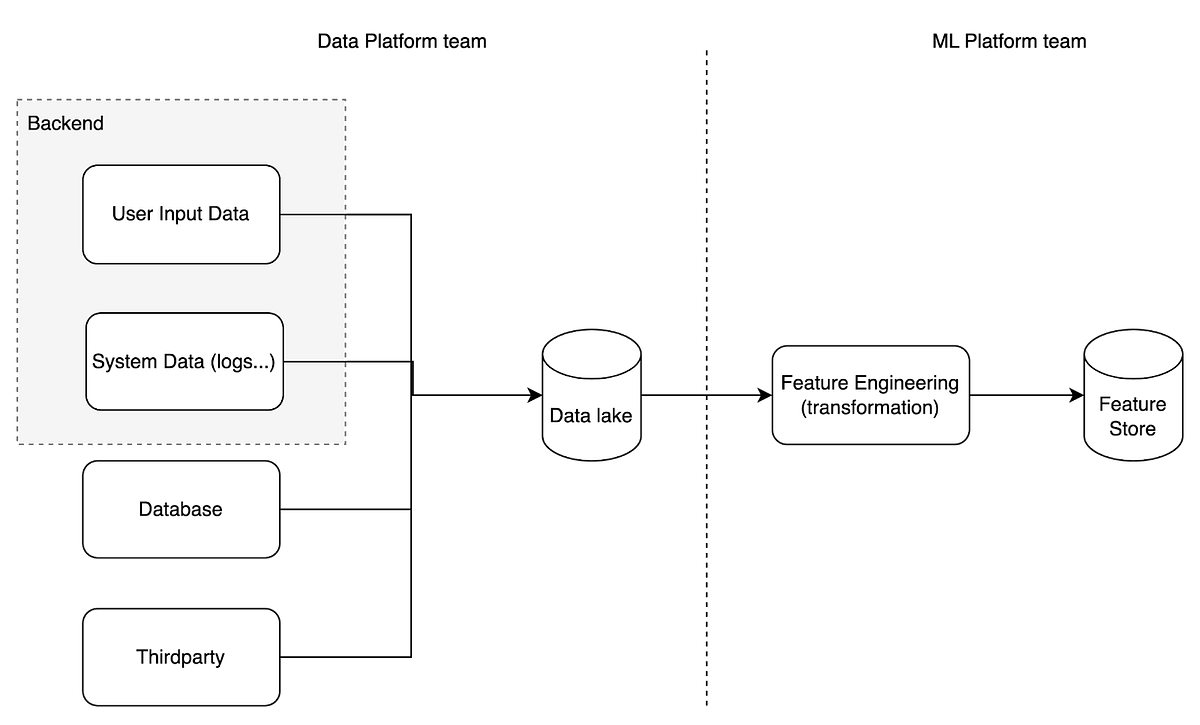 What Is Ml Platform Background By Hao Xu Jul 2023 Medium 4112
