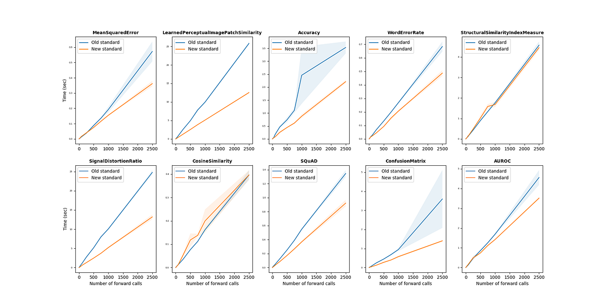 TorchMetrics v0.9 — Faster forward | by Skaftenicki | PyTorch Lightning Developer Blog