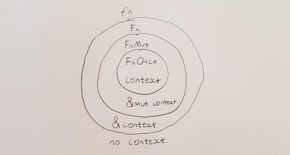 Understanding Closures in Rust.. fn, Fn, FnMut, FnOnce | by Andrew Pritchard | The Startup | Medium