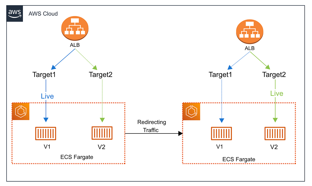 Blue & Green Deployment - Jerike Yen - Medium