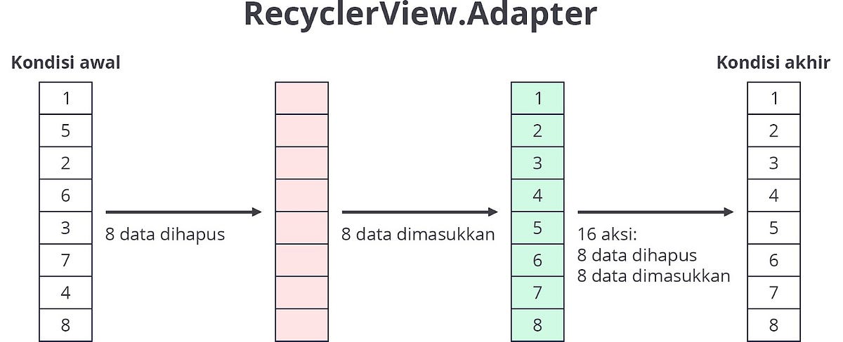 RecyclerView.Adapter Vs ListAdapter | by Asep Sutisna | Medium