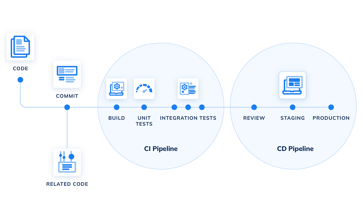 From Deploy to Commit: Building a Streamlined Development Pipeline with CI/CD Tools | by ...