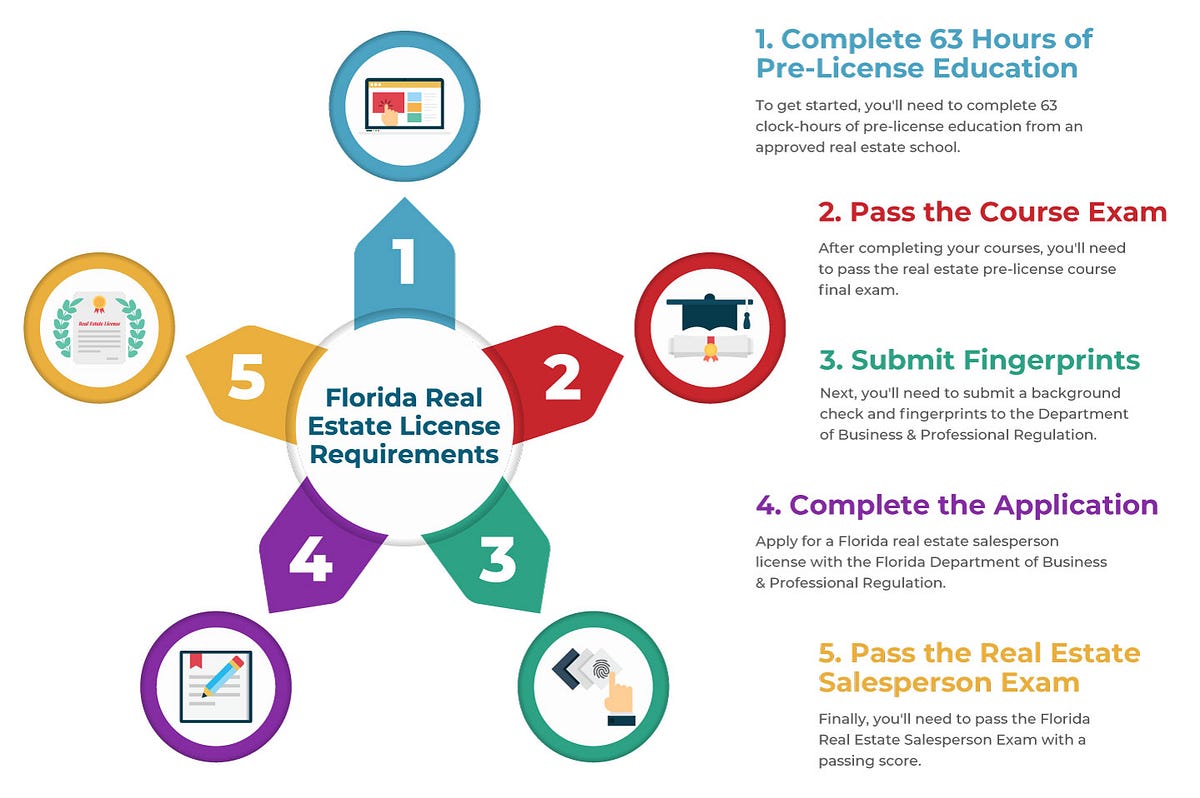 Steps to Get A Florida Real Estate License | by Danielchen | Apr, 2024 ...