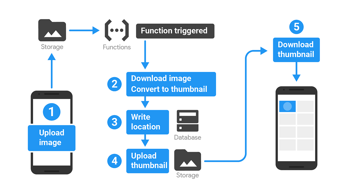 Firebase Cloud Functions: Serverless Backend Power | by Shehani Kavishka | Medium
