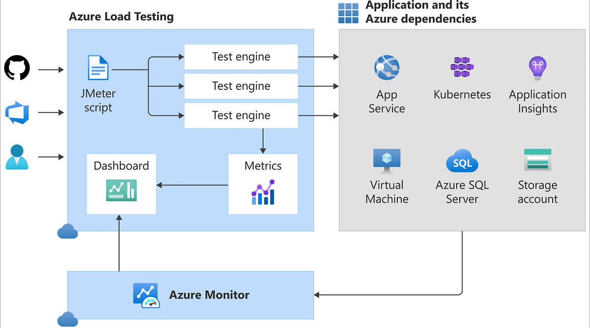 Introduction to Azure Load Testing with example | Medium
