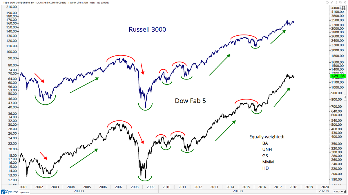 Introducing: “The Dow Fab 5 Indicator” | by J.C. Parets | Medium
