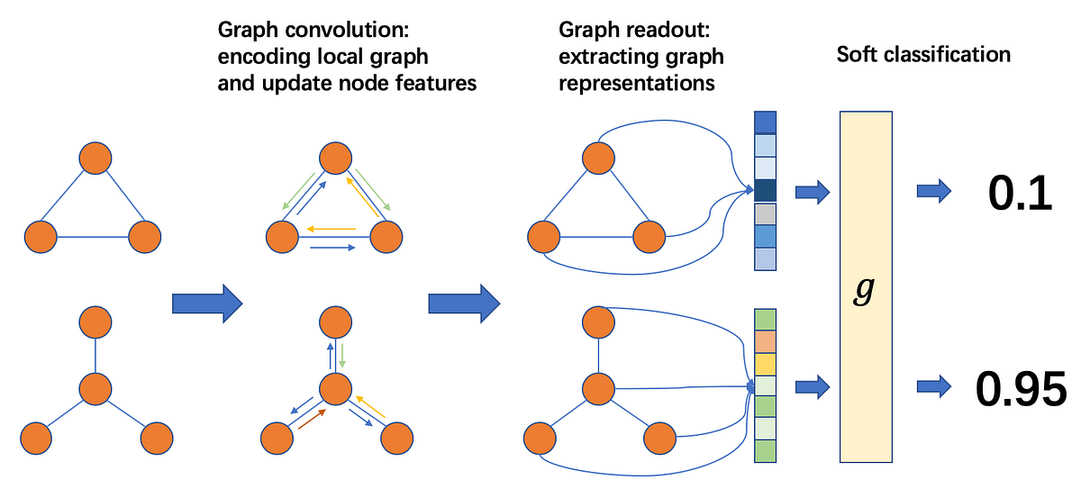 Tutorial of Graph Classification by DGL | by Jimmy (xiaoke) Shen | Medium